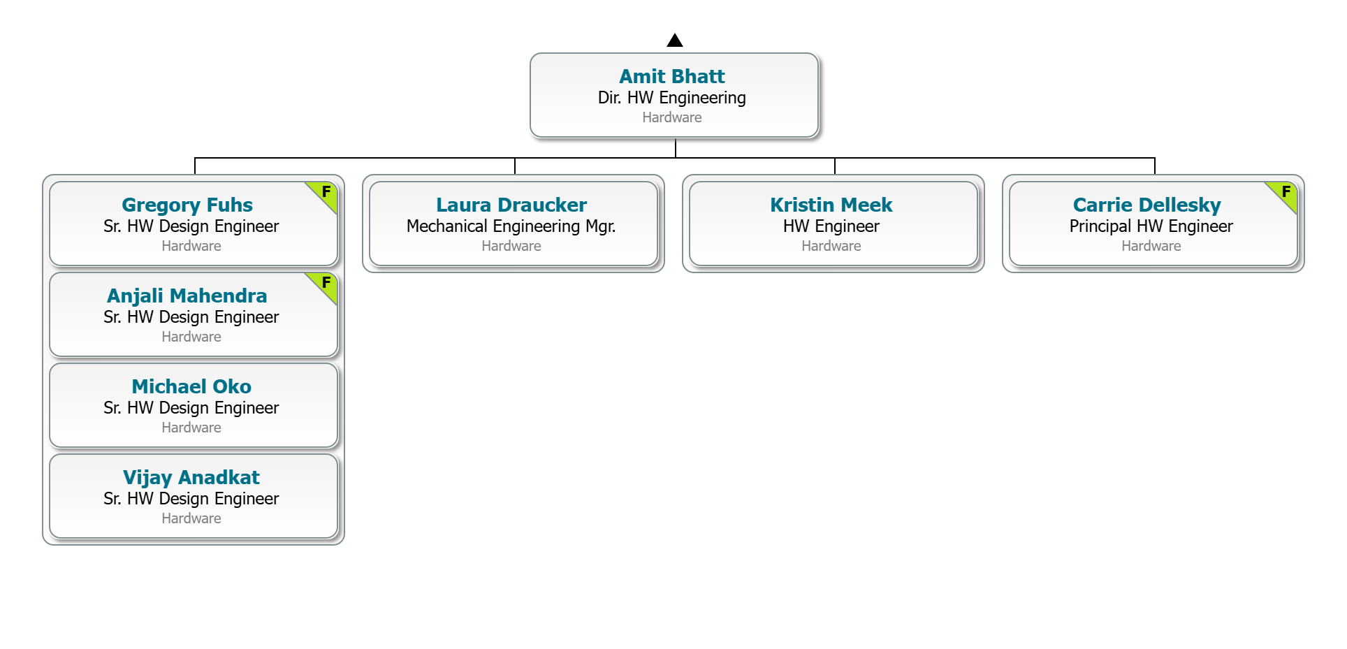 Grouping – OrgChart